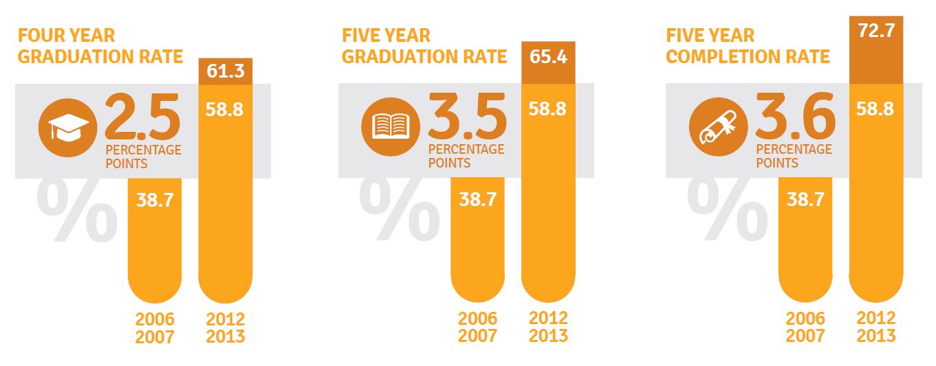 School Performance Management System Optimization - RevGen