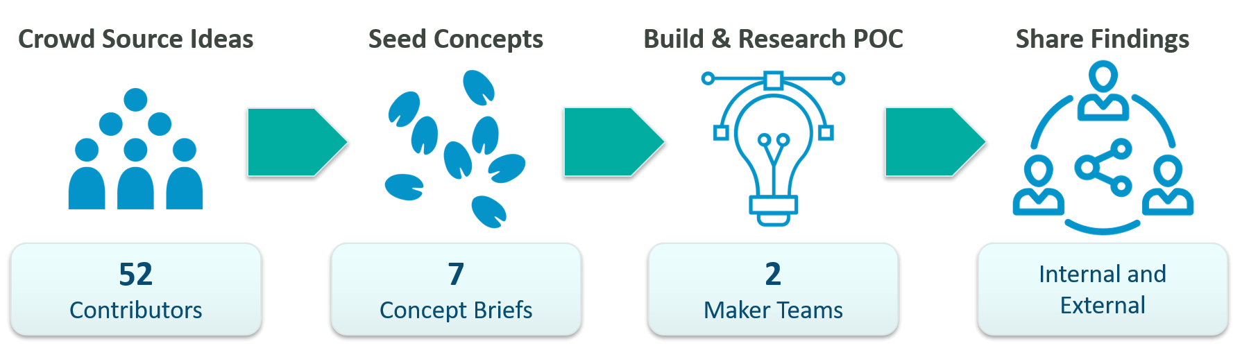 Innovate with Purpose and Focus | RevGen Innovation Council