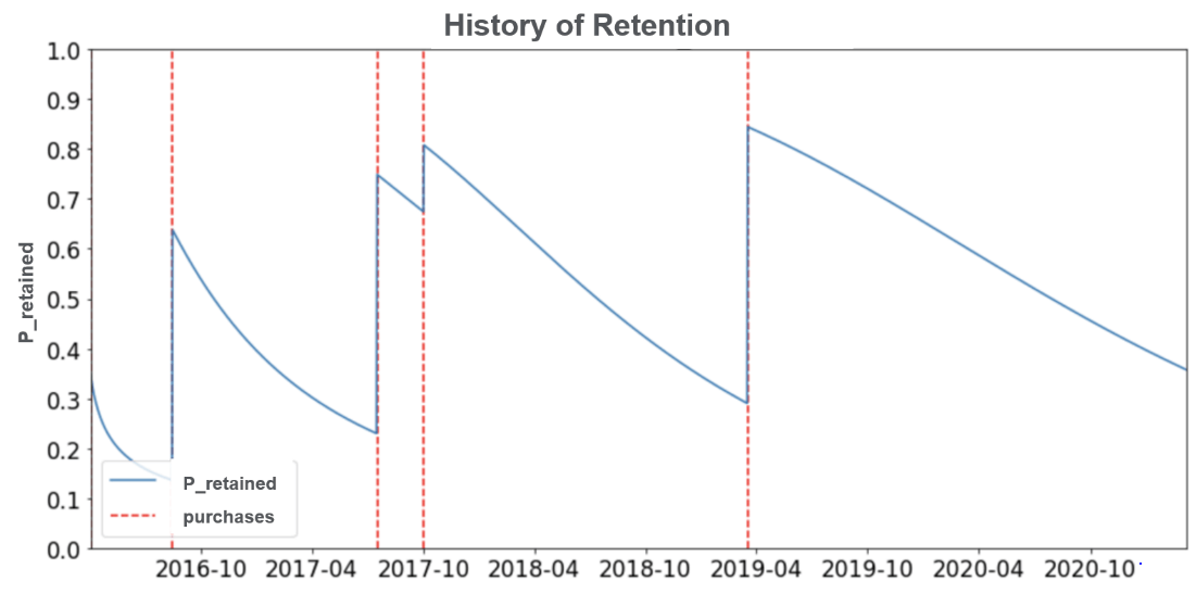 An Agile Approach to Measure Customer Lifetime Value - RevGen