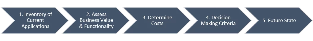 Application Rationalization - RevGen