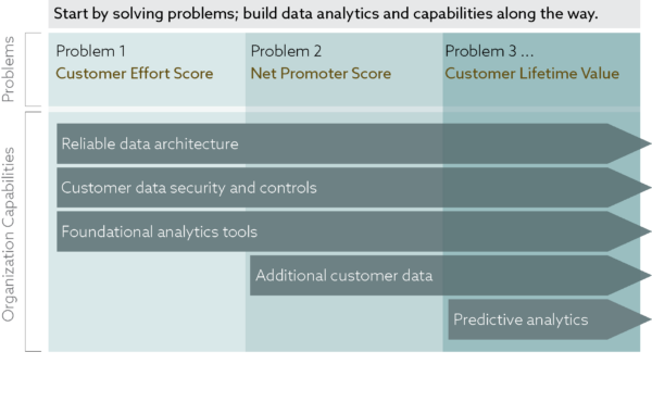The Best Way to Build Data & Analytics Capabilities - RevGen