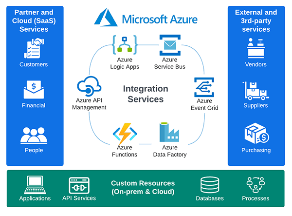 Manage Enterprise Integration With Azure Integration Services Manage Enterprise Integration With Azure Integration Services